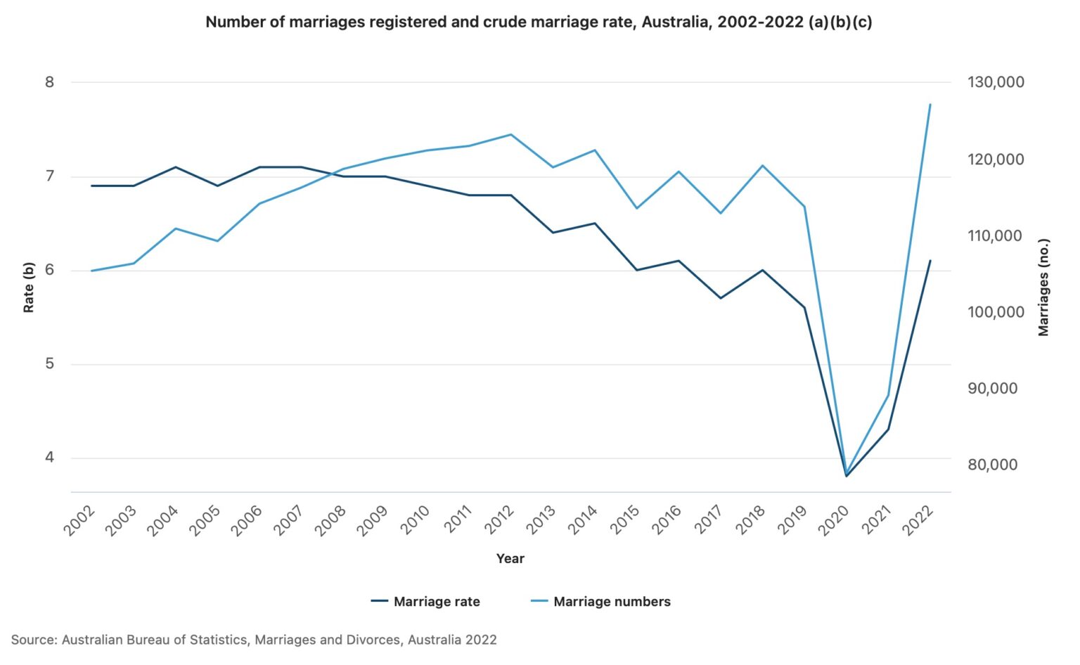 Marriage statistics 2022 | Celebrant Institute