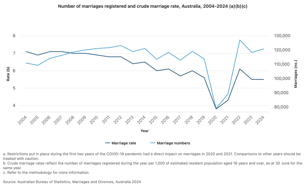 Marriage statistics 2024 | Celebrant Institute